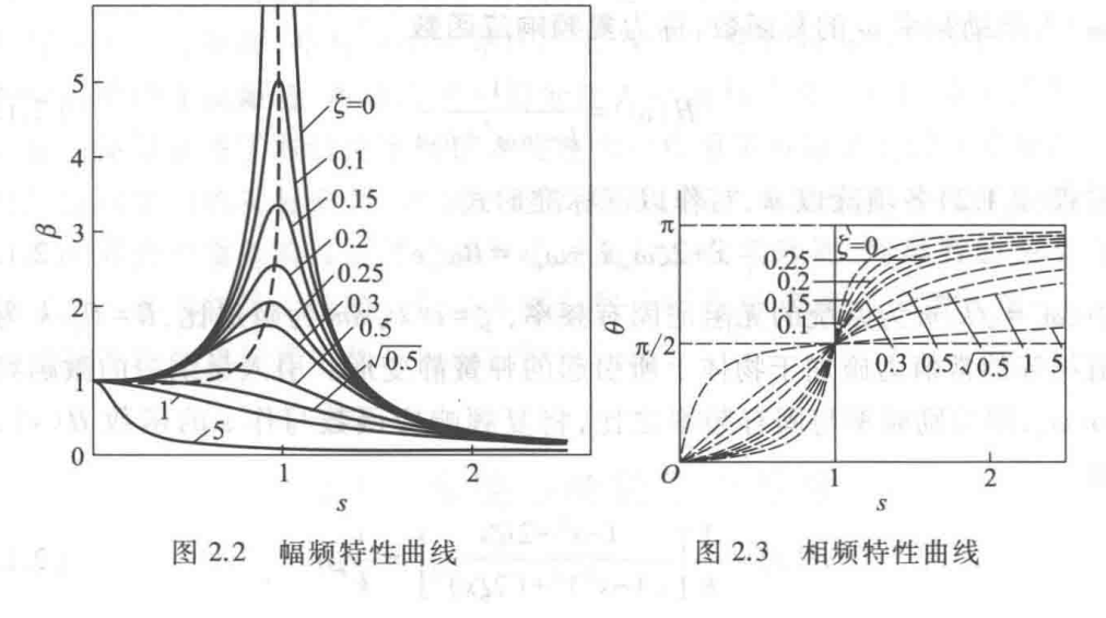 单自由度振动 - YuXian Collection